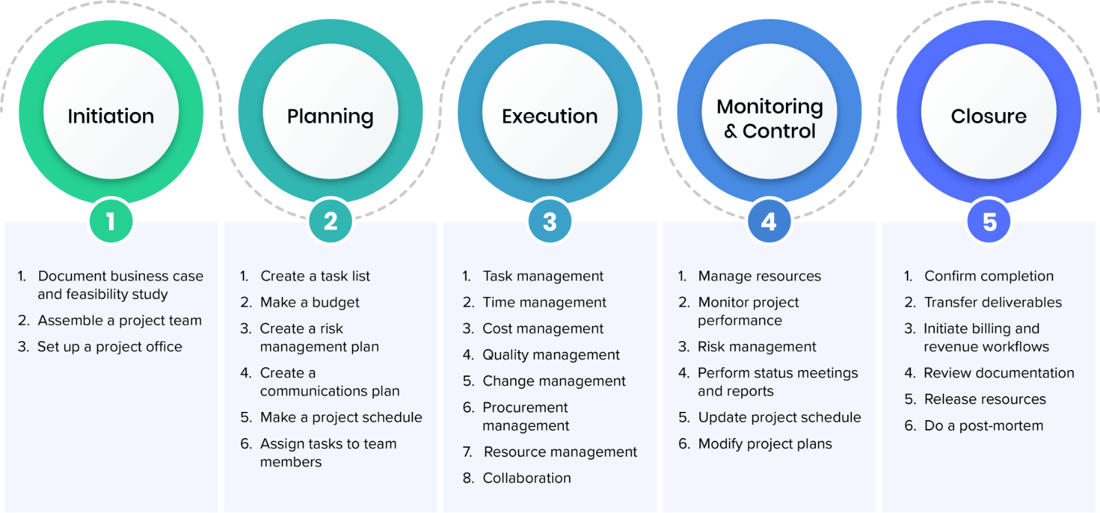 What Are The Stages In Project Management Image To U