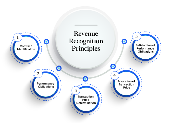 Revenue Recognition in Accounting: What It Means & The 5 Steps Revenue Recognition in Accounting: What It Means & The 5 Steps