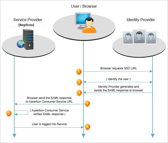 What is SAML? - Replicon