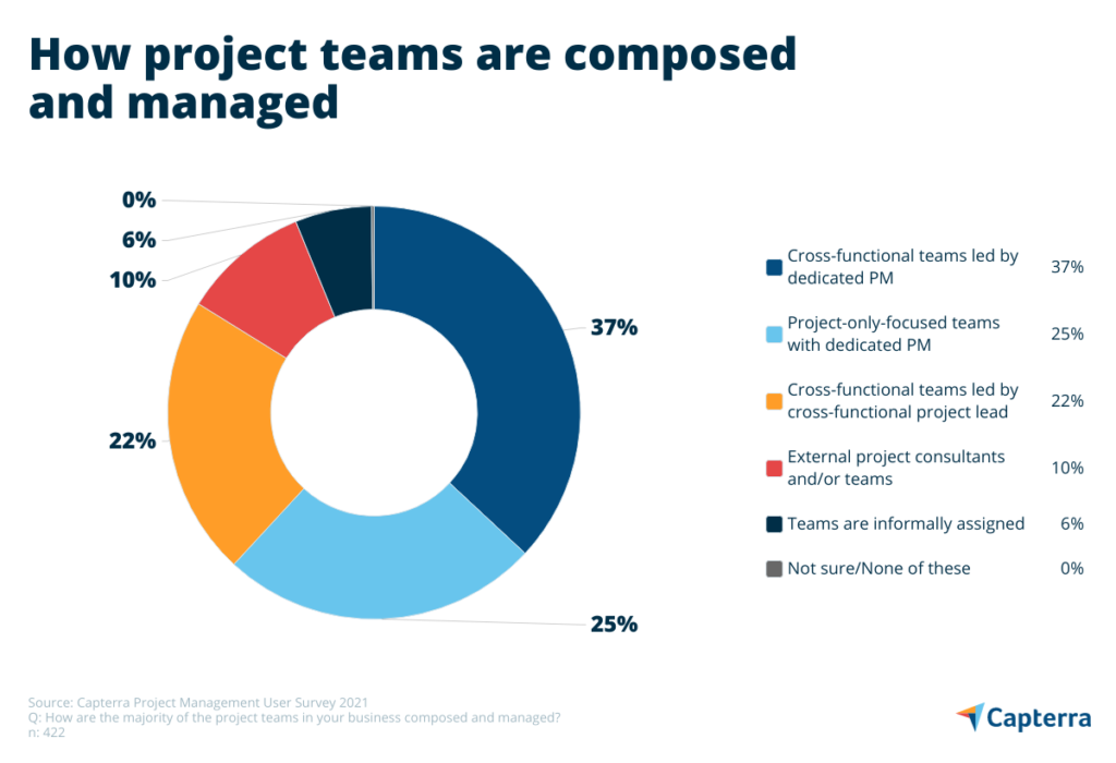 10 Project Management Trends Emerging in 2022 | Replicon